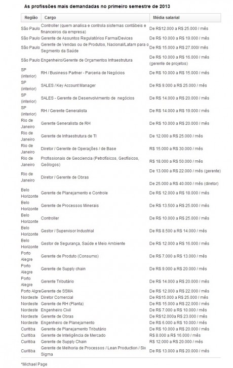 As melhores profissões do Brasil em 2013