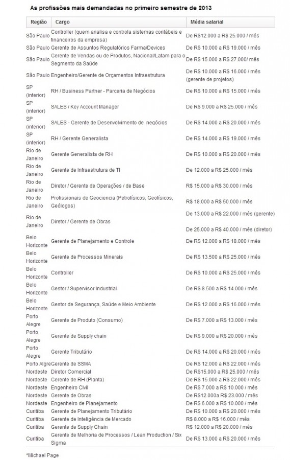 As melhores profissões do Brasil em 2013